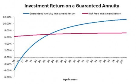 Guaranteed annuity vs living annuity - Moneyweb