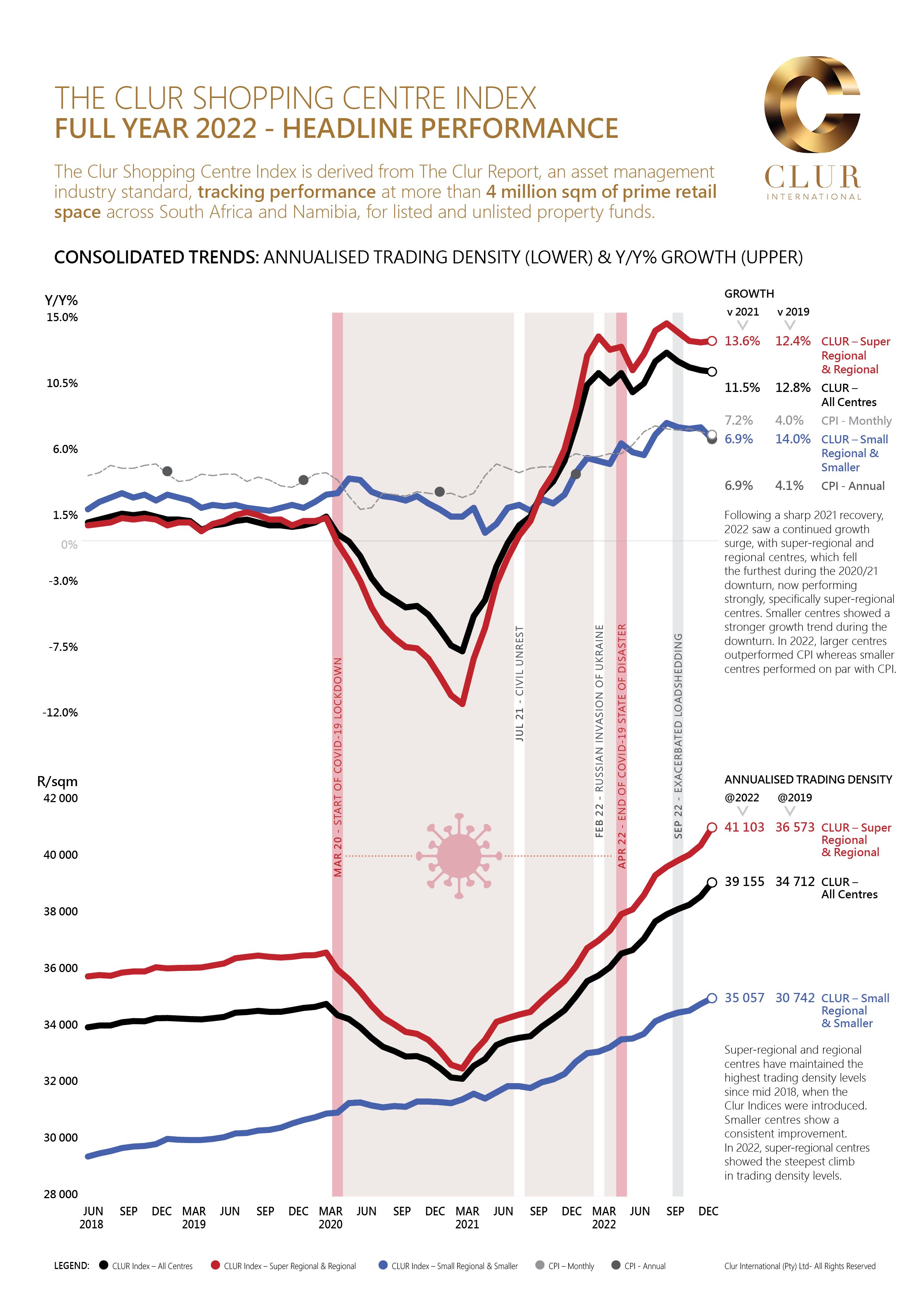 Clur Shopping Centre Index – FY 2022 - Moneyweb