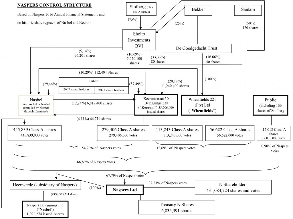 Who owns Naspers? - Moneyweb