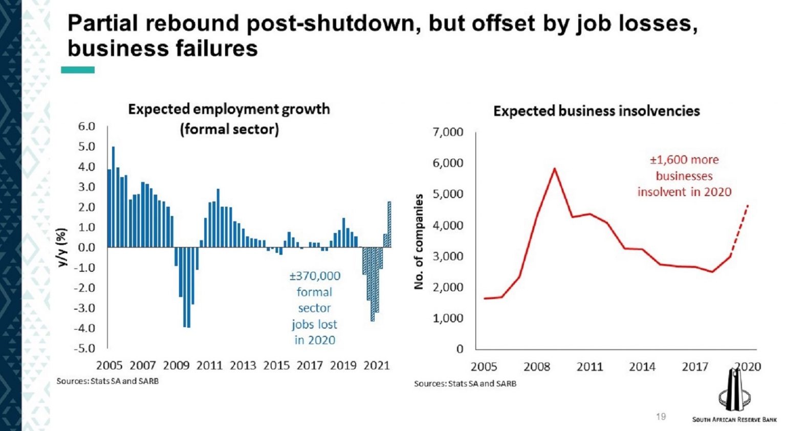 Lockdown: Sarb foresees 370 000 initial job losses, 1 600 business ...