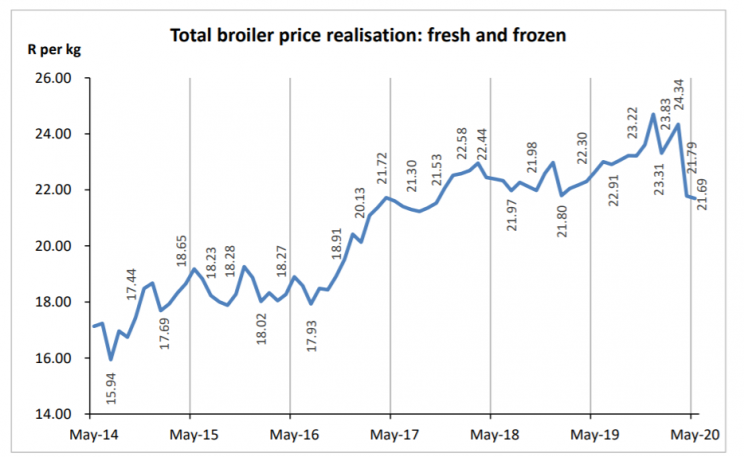 Big increase in chicken prices expected | The Citizen
