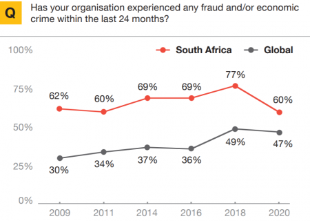 The evolution of economic crime in South Africa - Moneyweb