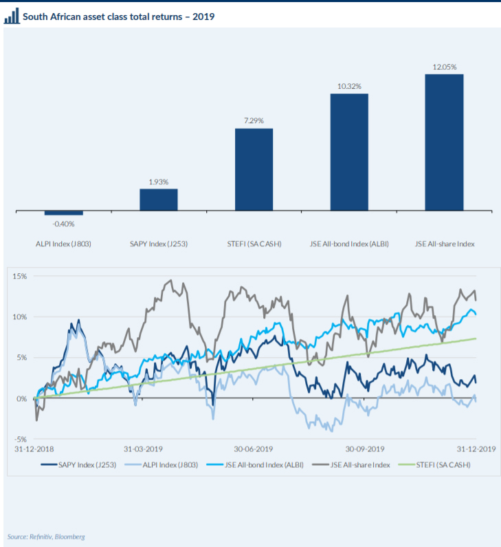SA Reit sector worst performing asset class again in 2019 - Moneyweb