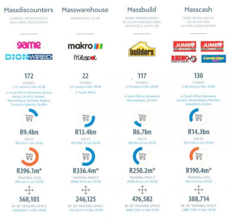 Can Massmart avoid an annus horribilis after ‘brutal’ first half ...