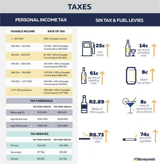 Budget2020 – Taxes - Moneyweb