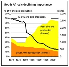 South African gold mining’s fall from grace - Moneyweb