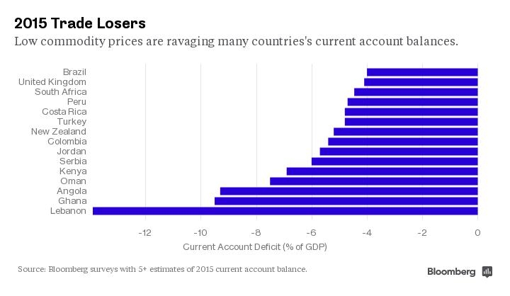 The 15 biggest losers in global trade - Moneyweb