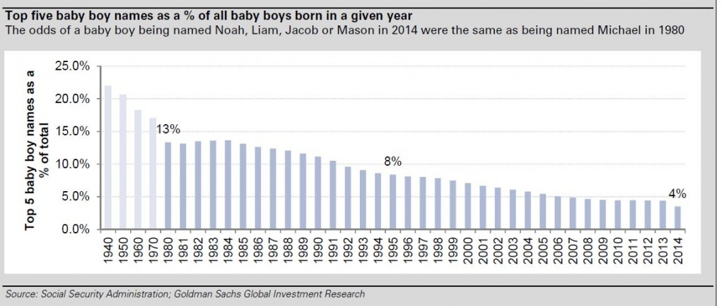 This fascinating baby names chart reveals something important about the ...