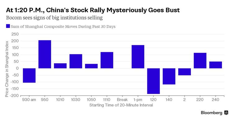 During one hour every day, China’s stock rally falls apart - Moneyweb