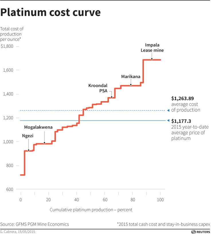 Rising output turns screw on South African platinum sector - Moneyweb