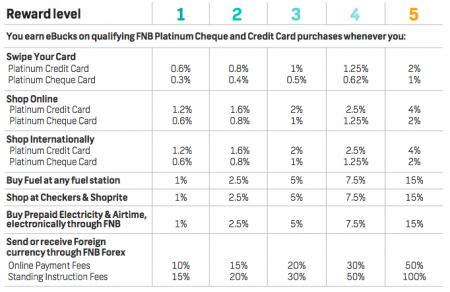 Making sense of FNB’s eBucks rewards changes - Moneyweb