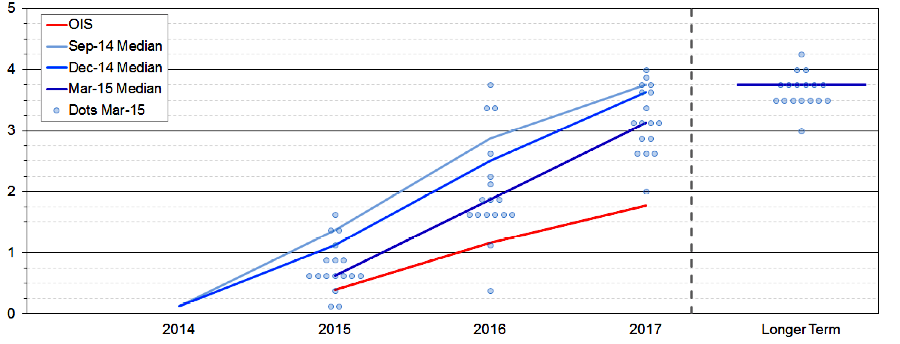 The chart that explains the Fed’s thinking behind the next rate rise ...