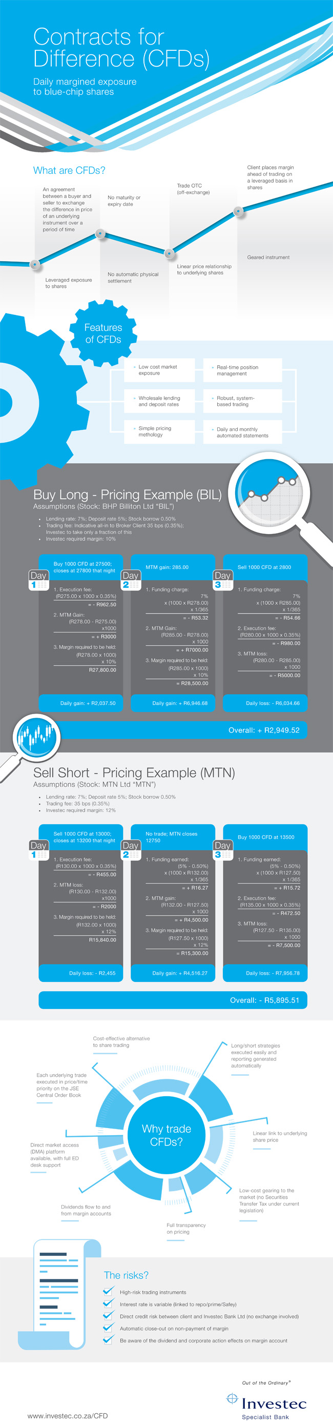 Everything you need to know about CFDs - Moneyweb