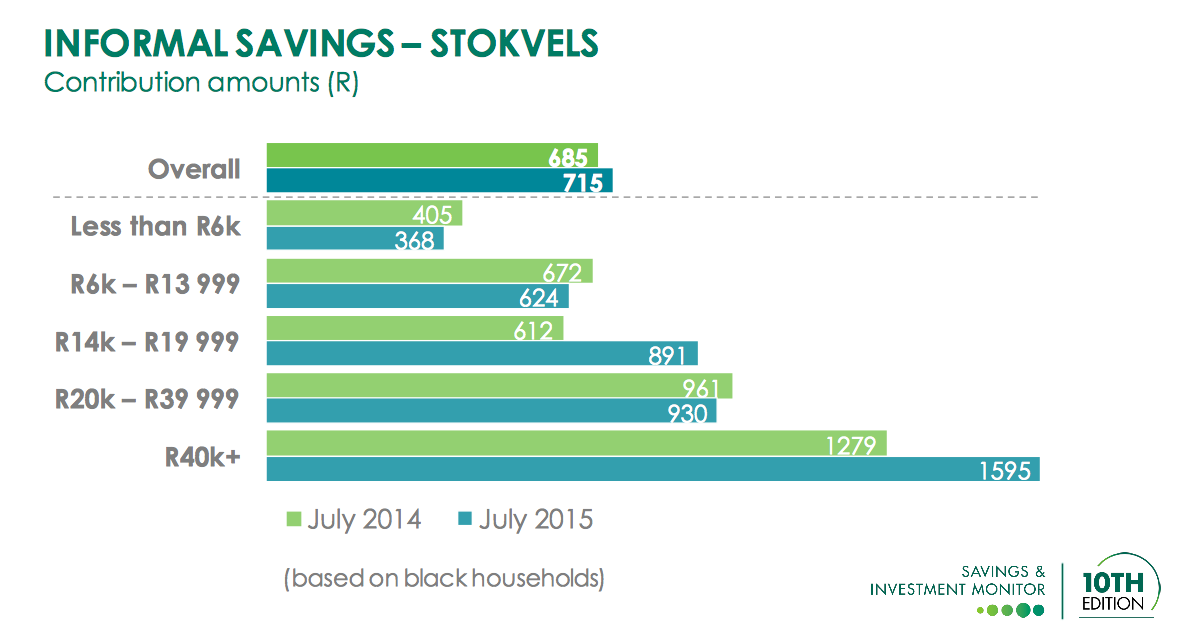 What financial services can learn from stokvels - Moneyweb