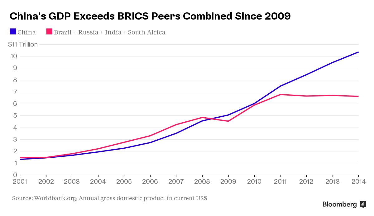 Here’s the $17trn reason why this week’s BRICS summit is a big deal ...