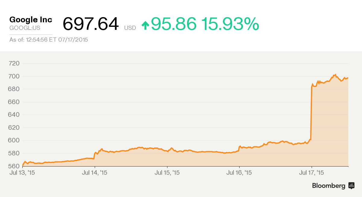 Google adds a record $60bn to its stock in one day - Moneyweb