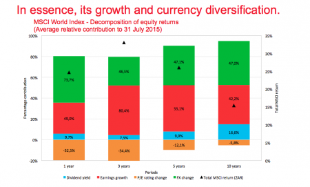 Offshore investing explained in 3 graphs - Moneyweb
