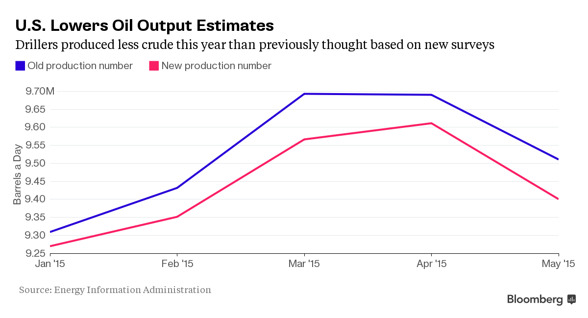 Oil’s three big days wipe out a month of losses - Moneyweb