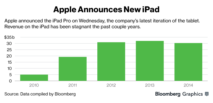 Apple unveils larger iPad, targeting business customers - Moneyweb