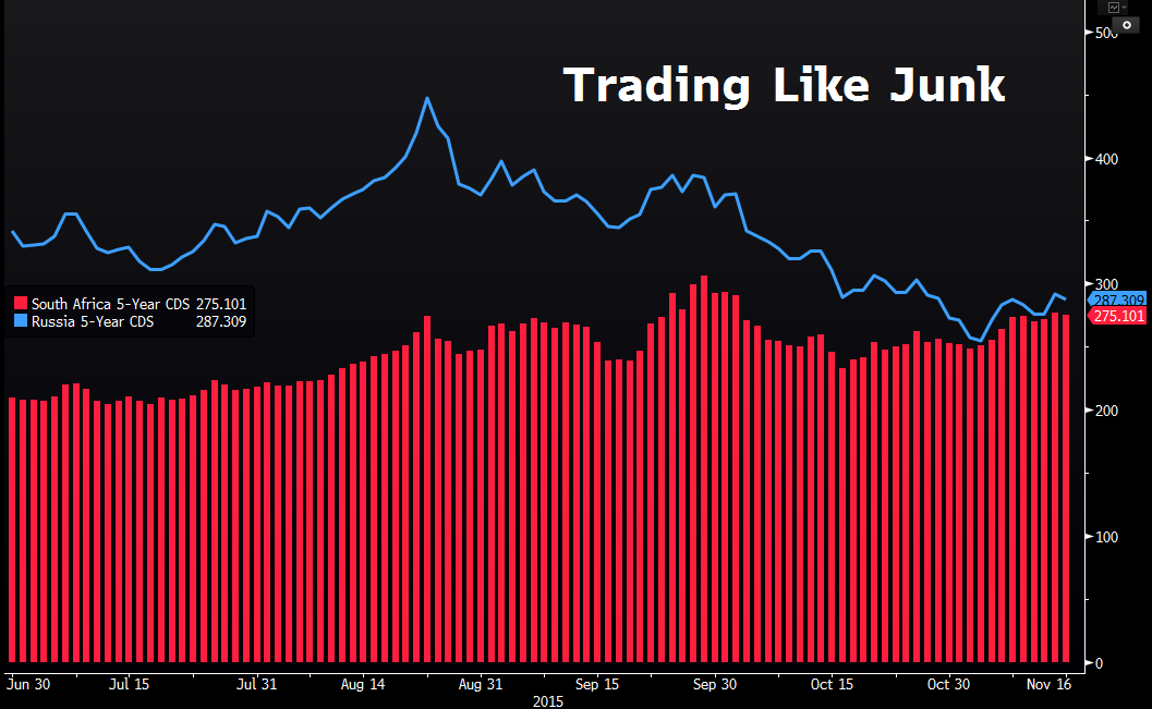 Zuma’s fiscal strain almost matches Putin’s as junk status looms - Moneyweb