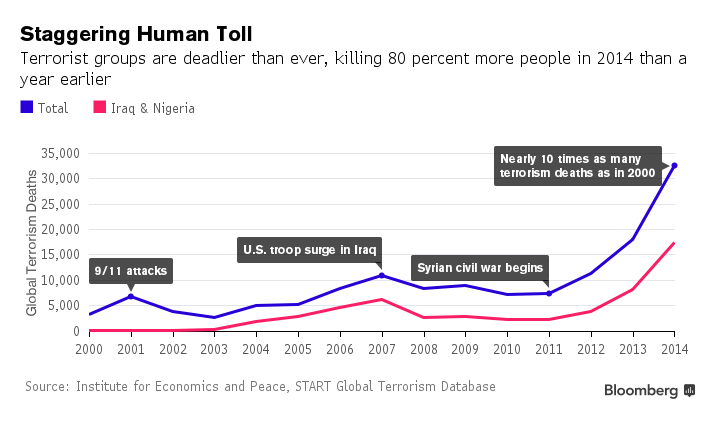 The global economic cost of terrorism is now at its highest since 9/11 ...