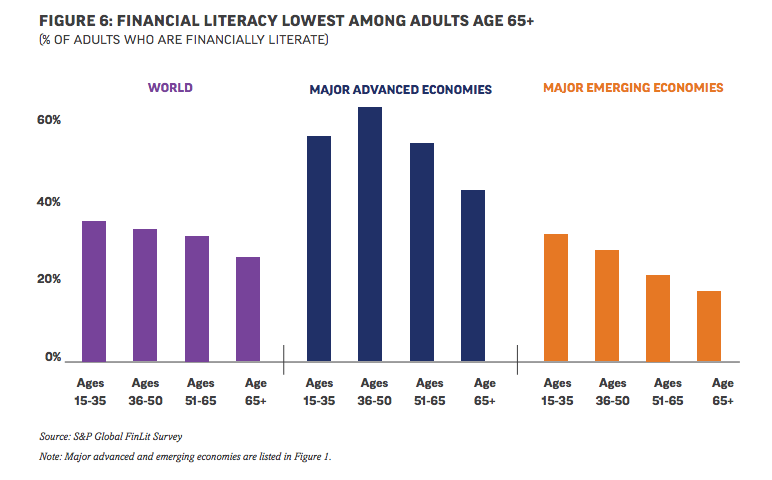 Would you pass the global financial literacy test? - Moneyweb