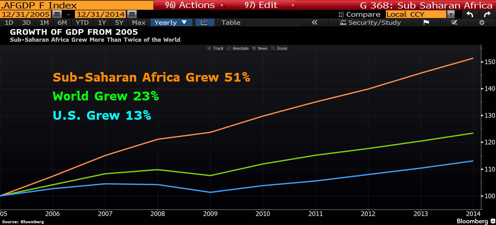 Where’s the economic growth? Sub-Saharan Africa - Moneyweb