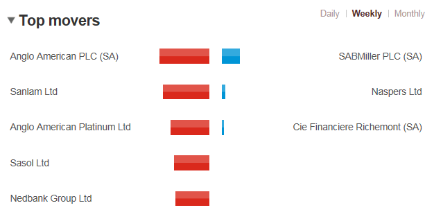 Market movements – top gainers and decliners - Moneyweb