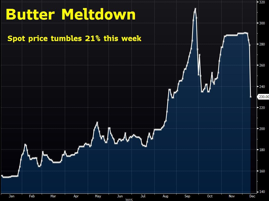 Butter meltdown as US spot price plummets - Moneyweb