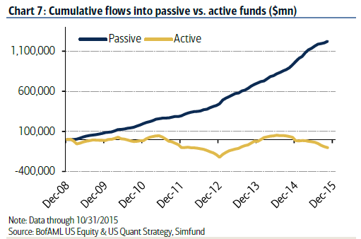 These charts show the astounding rise in passive management - Moneyweb
