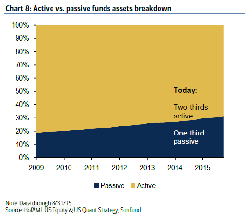 These charts show the astounding rise in passive management - Moneyweb