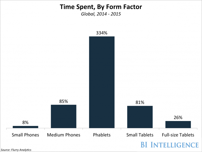 [Insight] Phablets set to become most common mobile device worldwide ...