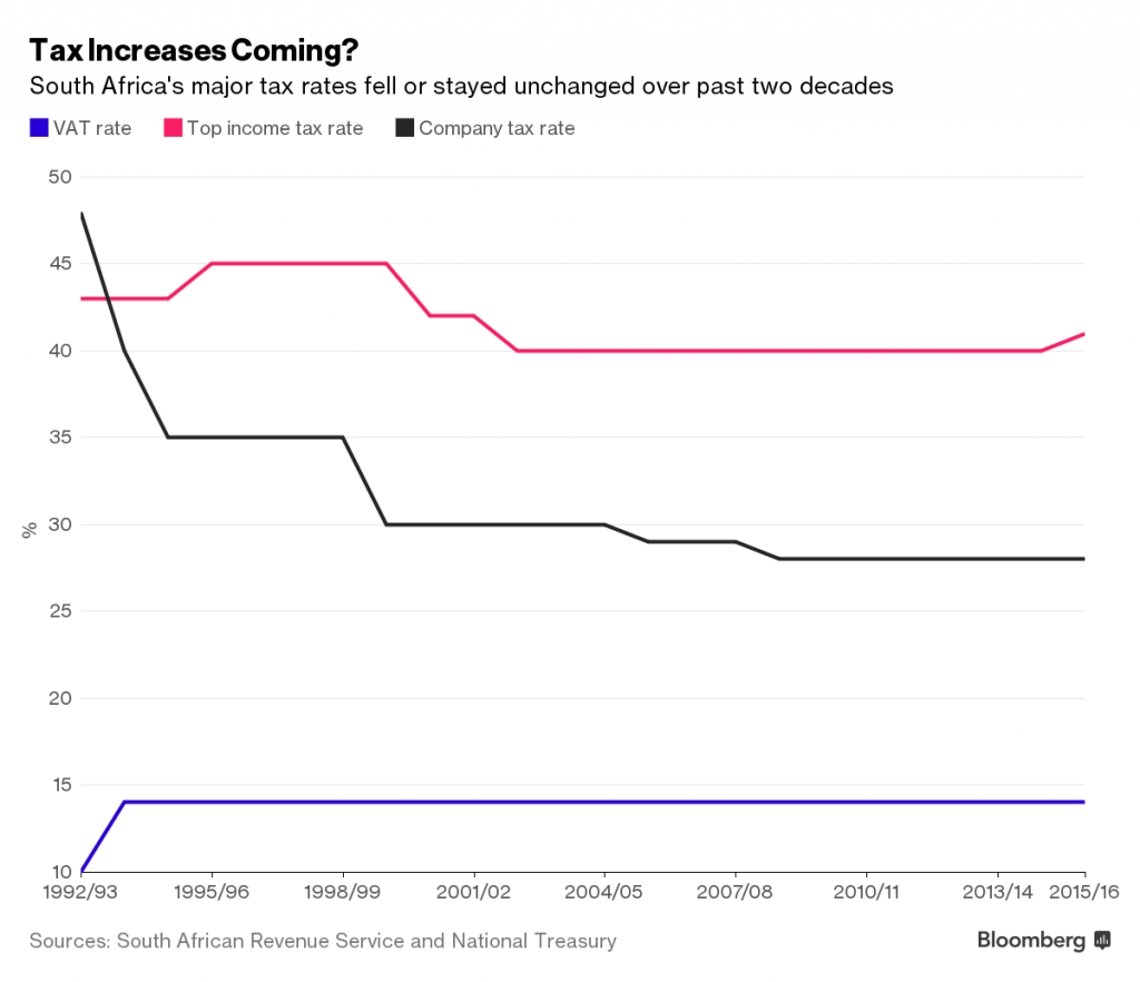 Five charts that show why this budget is so crucial - Moneyweb