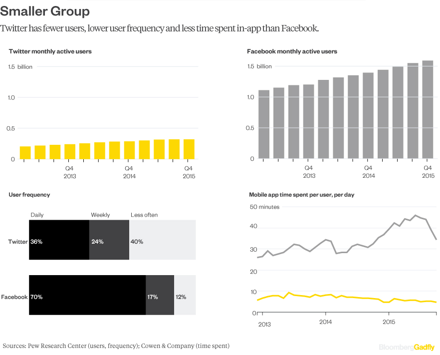 Social studies: Comparing Twitter with Facebook - Moneyweb