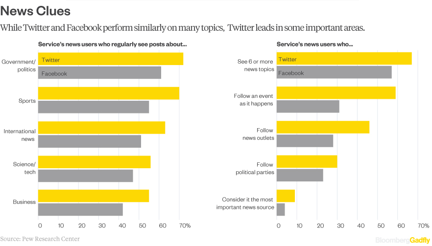Social studies: Comparing Twitter with Facebook - Moneyweb