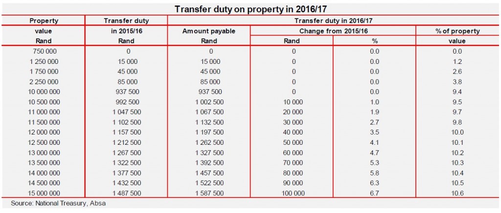New transfer duty tax likely to hit wealthy homeowners - Moneyweb