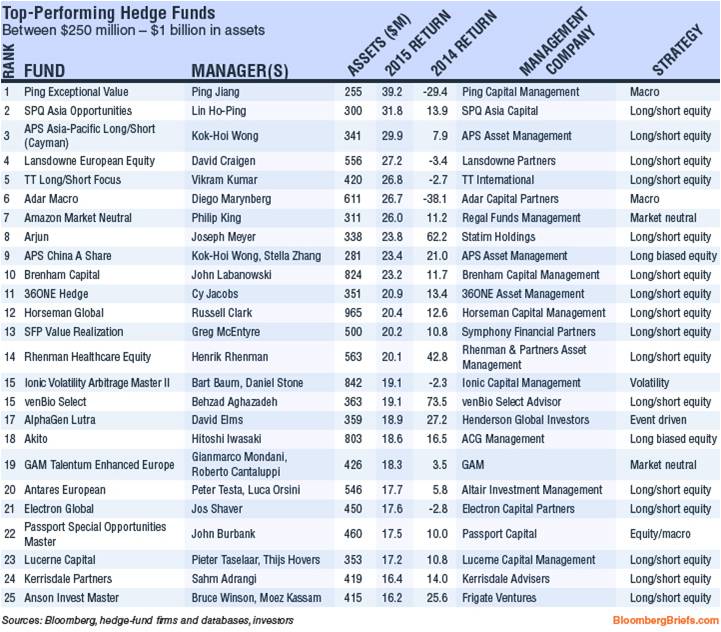 36ONE hedge fund makes the top 15 on Bloomberg’s global rankings - Moneyweb