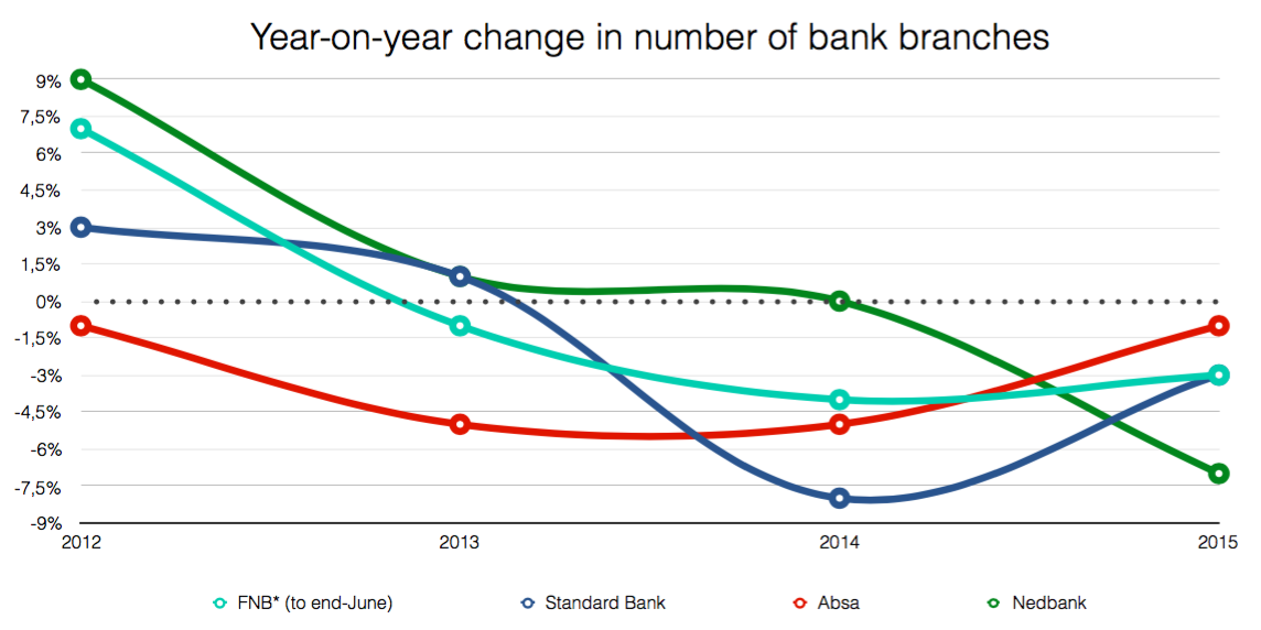 Banks have been cutting branches for years - Moneyweb