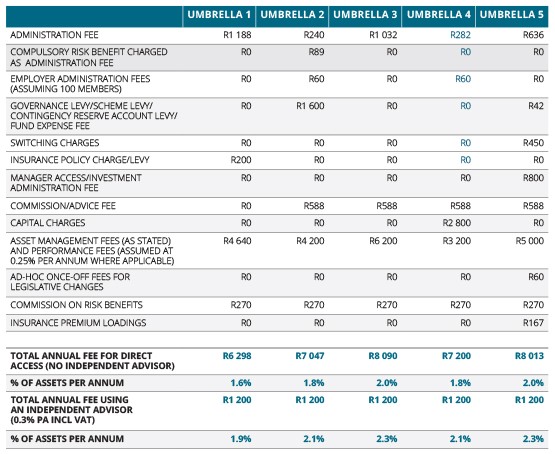 Let’s talk about umbrella fund fees - Moneyweb