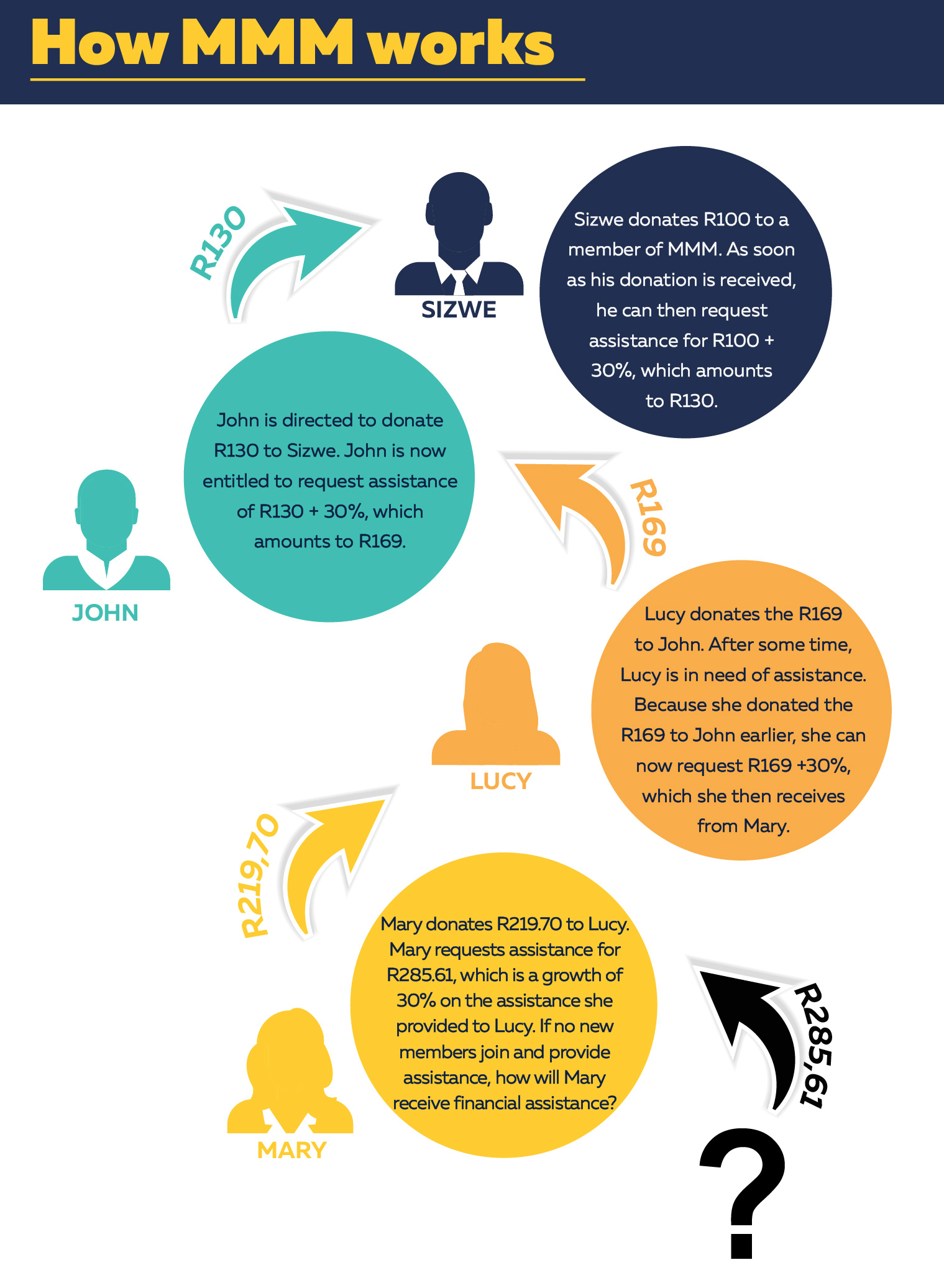The trouble with MMM - Moneyweb