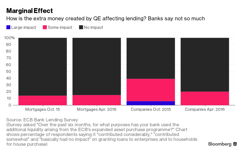 Turns out QE isn’t helping bank lending that much - Moneyweb