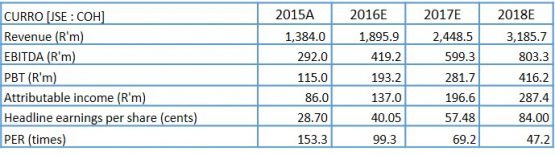 Curro takes quantum leap in profitability - Moneyweb