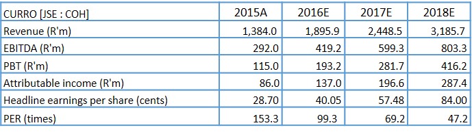 Curro takes quantum leap in profitability - Moneyweb