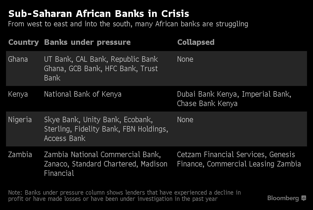 Trouble is brewing in banks across sub-Saharan Africa - Moneyweb