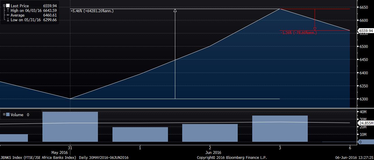 Banking stocks fall Monday despite ratings reprieve - Moneyweb