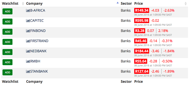 Banking stocks fall Monday despite ratings reprieve - Moneyweb