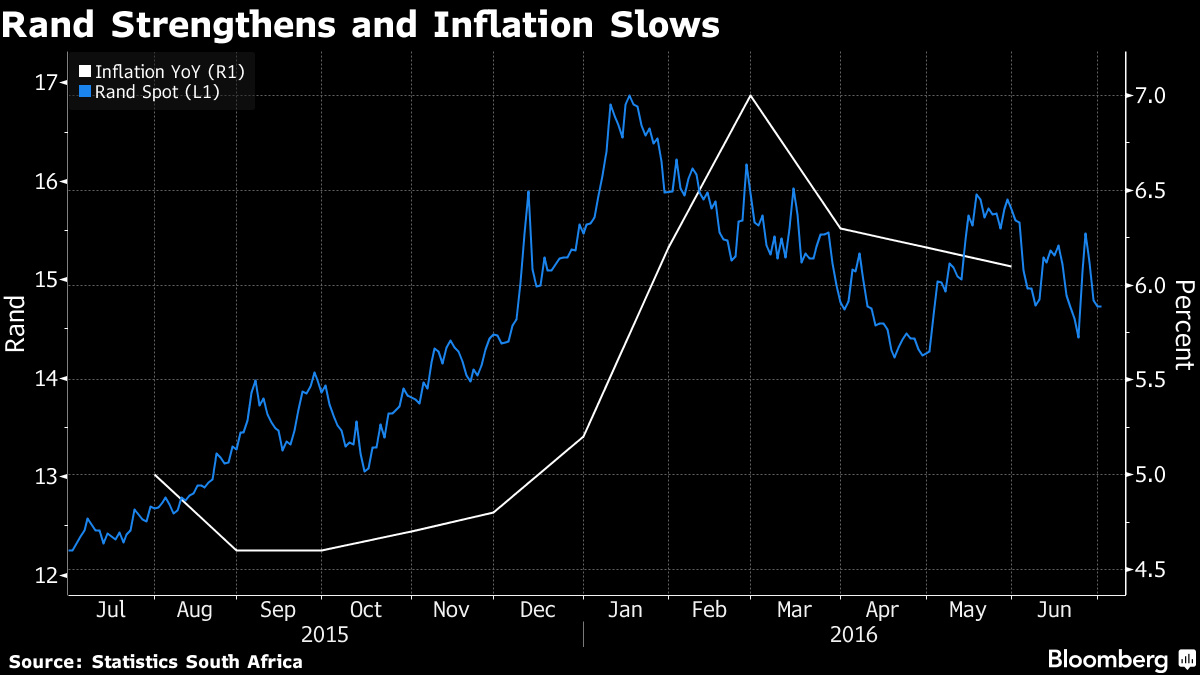 Sarb assessing effect of rand gains on prices - Moneyweb
