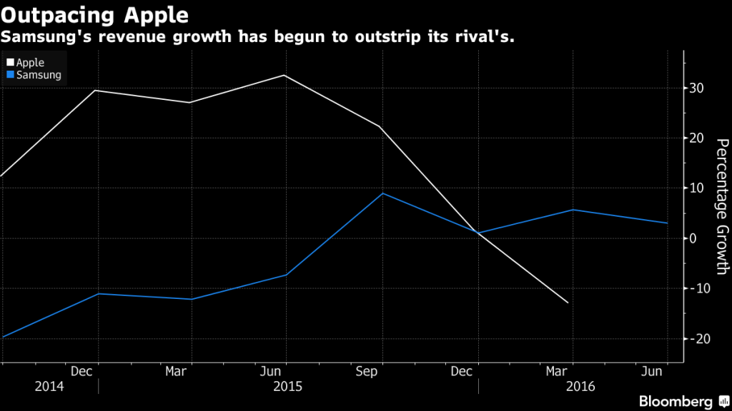 The Apple-Samsung rivalry, in three simple charts - Moneyweb