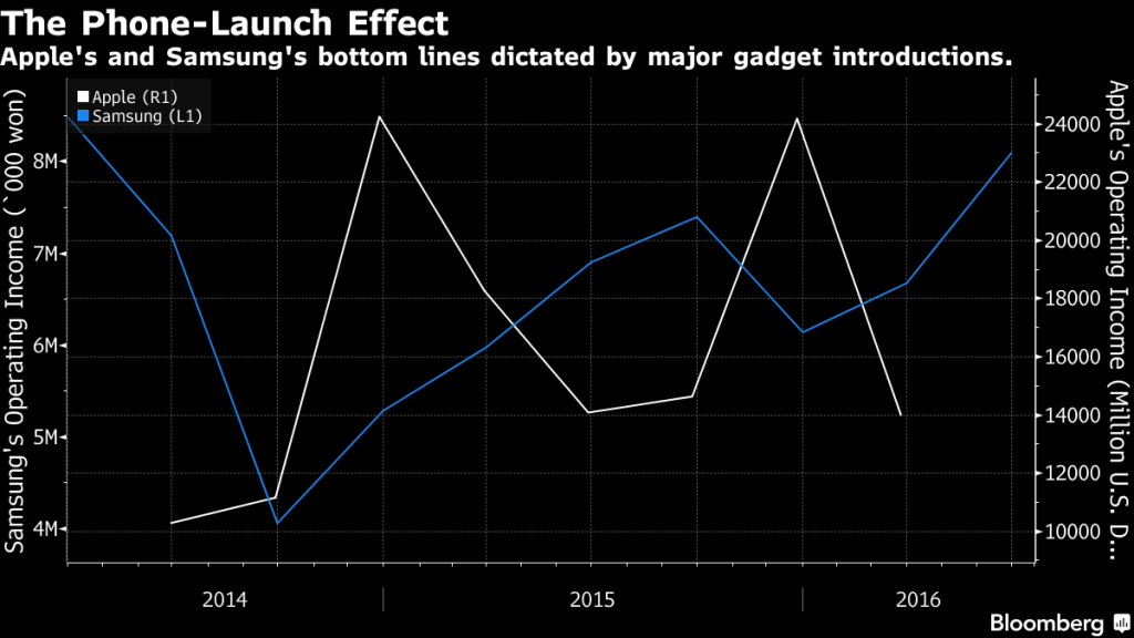 The Apple-Samsung rivalry, in three simple charts - Moneyweb