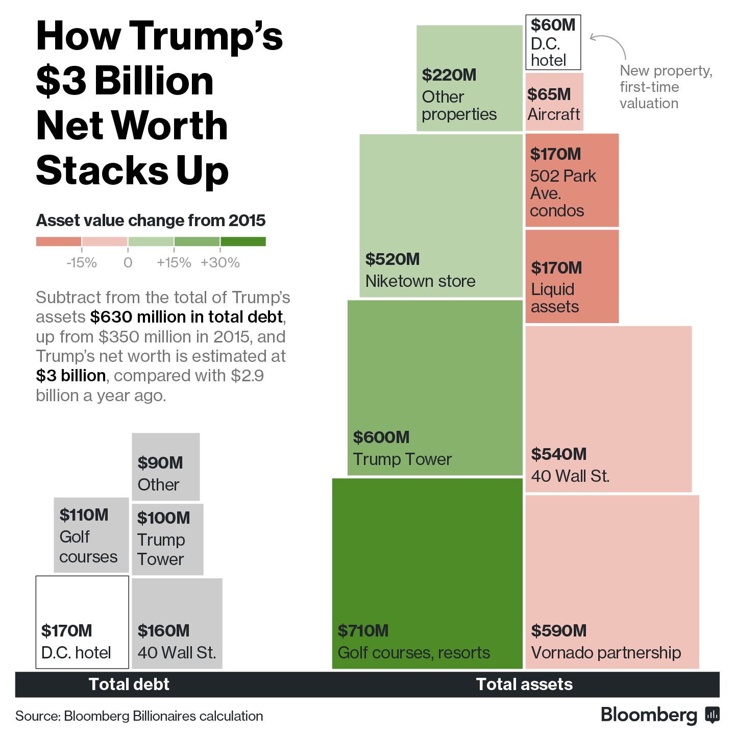 Trump is richer in property and deeper in debt in new valuation - Moneyweb